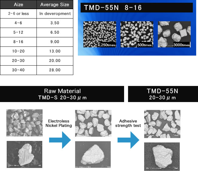 Micron Size Diamond｜TRUSTWELL CO.,LTD